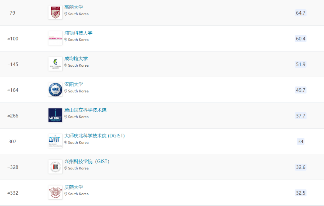 2024年QS世界大学韩国高校排名完整名单 - 知乎