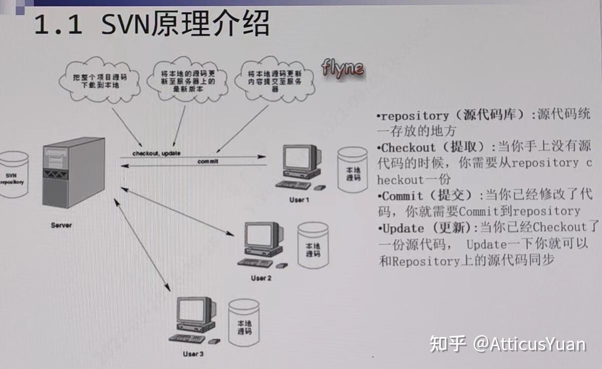 版本控制系统：VSS、SVN、Git 对比 - 知乎