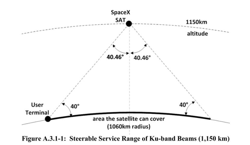 Starlink轨道组成 / 波段数据 - 知乎