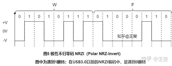 编码技术（RZ、NRZ、NRZI、曼彻斯特、差分曼彻斯特等） - 知乎