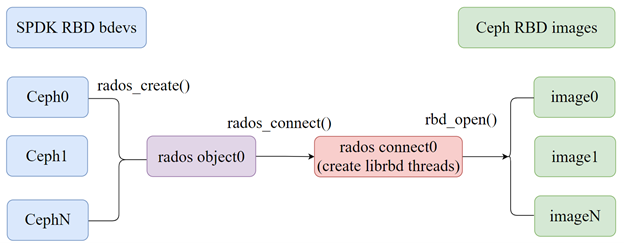 存储日报-SPDK RBD bdev 性能调优 - 知乎