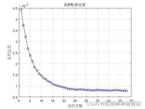基于ICP算法的三维点云模型配准matlab仿真 - 知乎