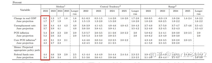 美联储 #2022年9月会议: 预期之内的75bp三次加息，偏乐观 - 知乎