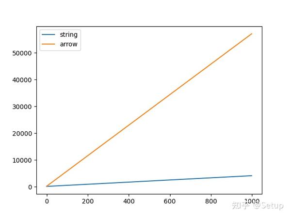 使用 PyArrow 优化 Pandas 内存 - 知乎