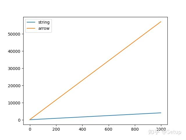 使用 PyArrow 优化 Pandas 内存 - 知乎