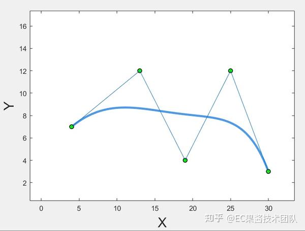 曲线杂谈（一）：大话Bezier曲线 - 知乎