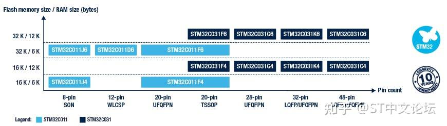 8位MCU升级为32位,这就是STM32C0！ - 知乎