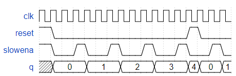 HDLbits 刷题答案 3.2.2 Counters - 知乎
