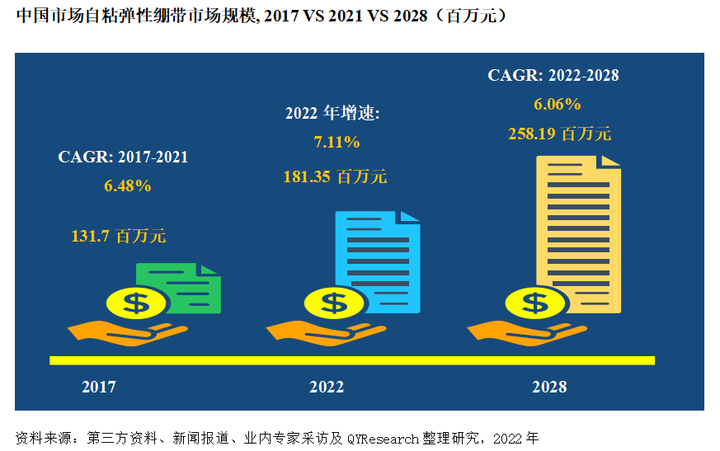 中国自粘弹性绷带市场现状研究分析与发展前景预测报告（简报） 知乎