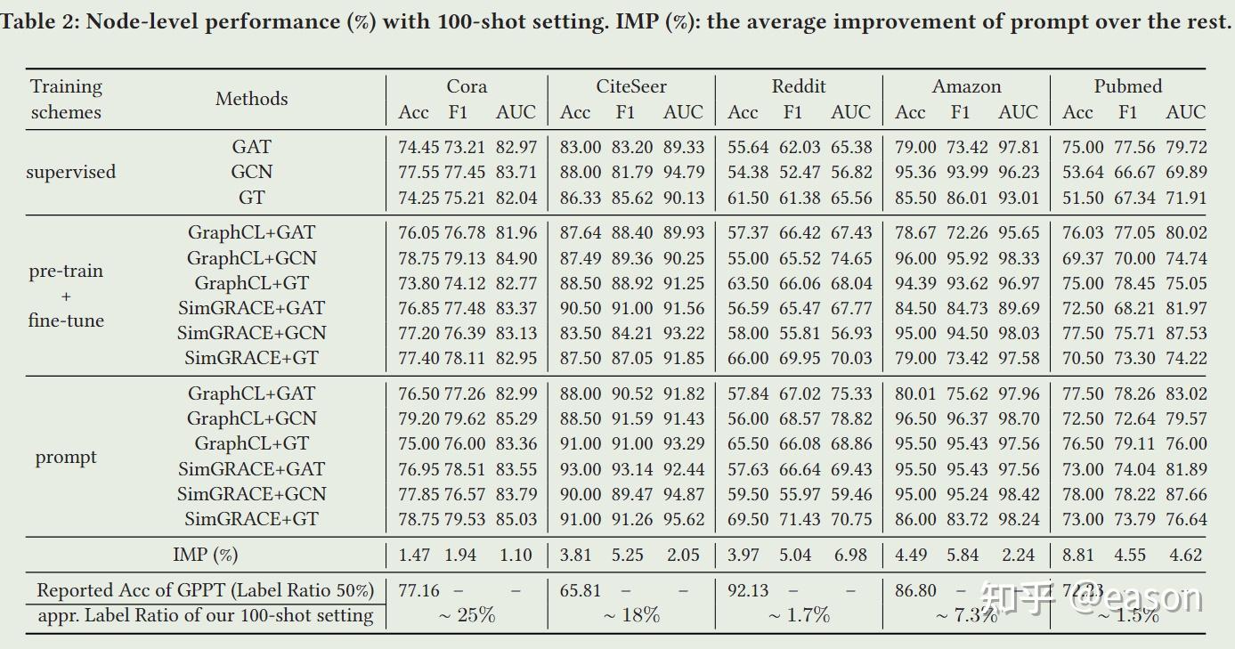 All in One: Multi-task Prompting for Graph Neural Networks（KDD 2023 Best Paper） - 知乎