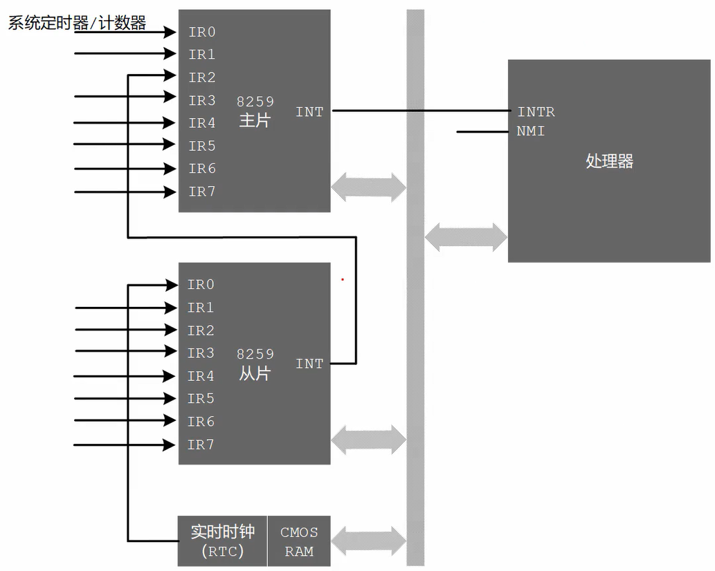 《x86汇编语言》学习8 中断和动态时钟显示 - 知乎