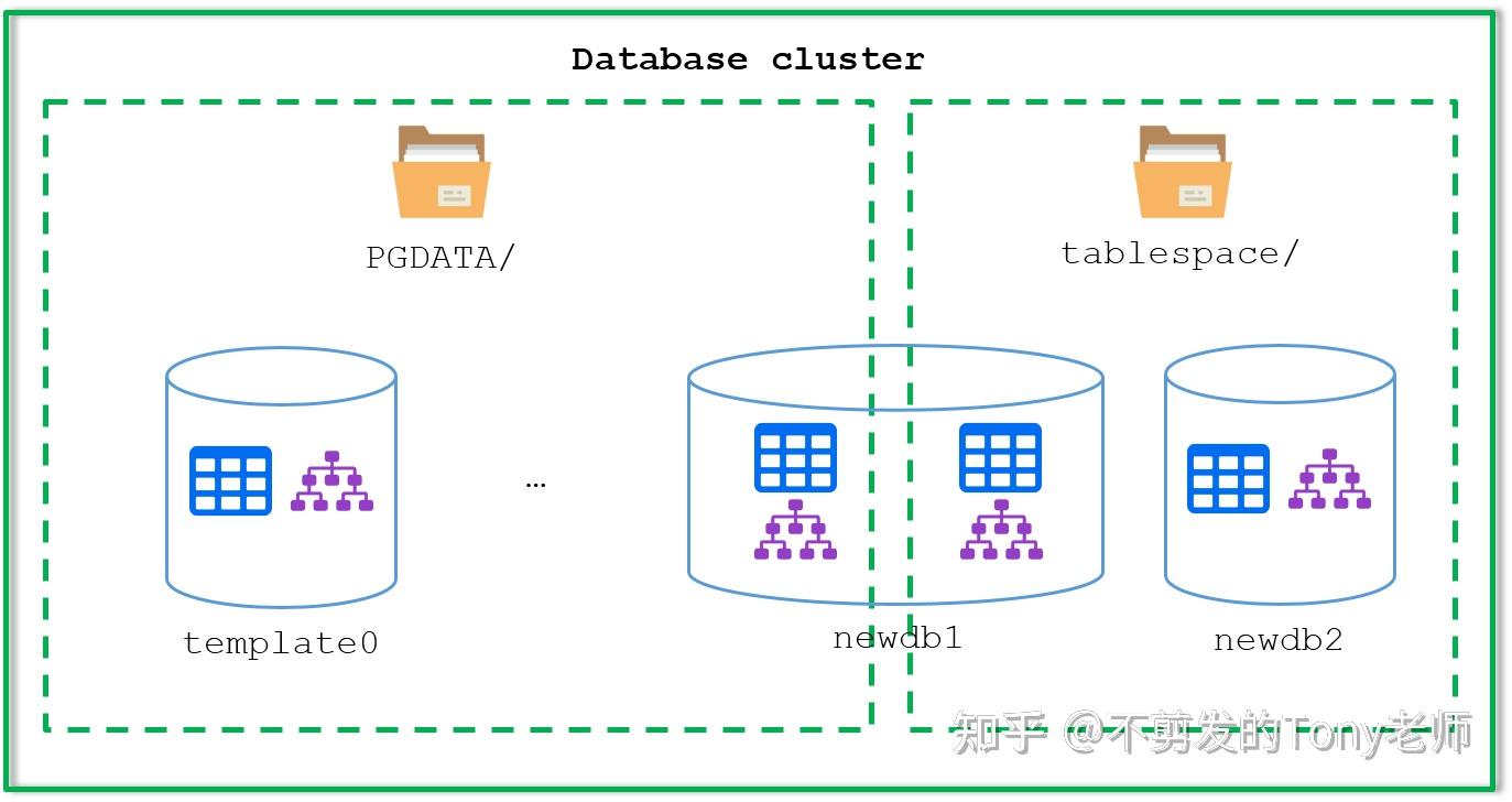 《PostgreSQL 开发指南》第 07 篇 管理表空间 - 知乎