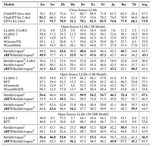 多语言SFT可以显著提高LLM数学推理能力 - 知乎