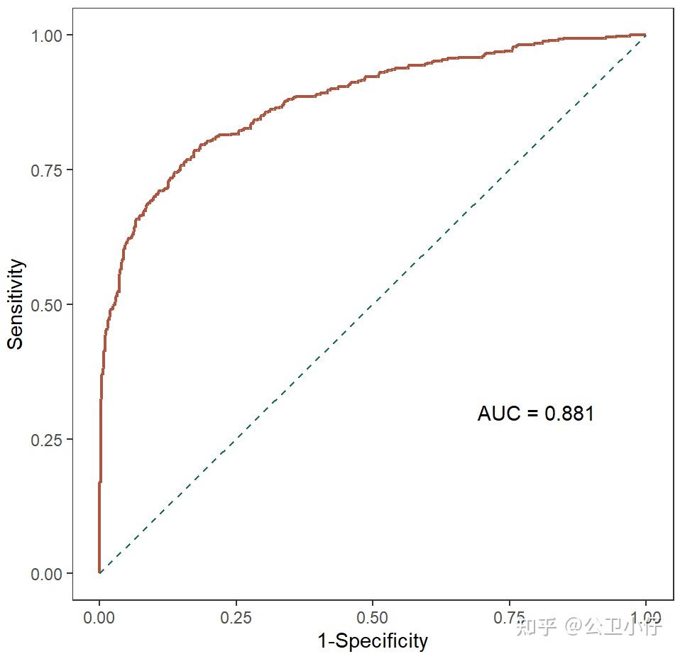 【R语言】proc & ggroc绘制ROC曲线，找最佳cut-off - 知乎
