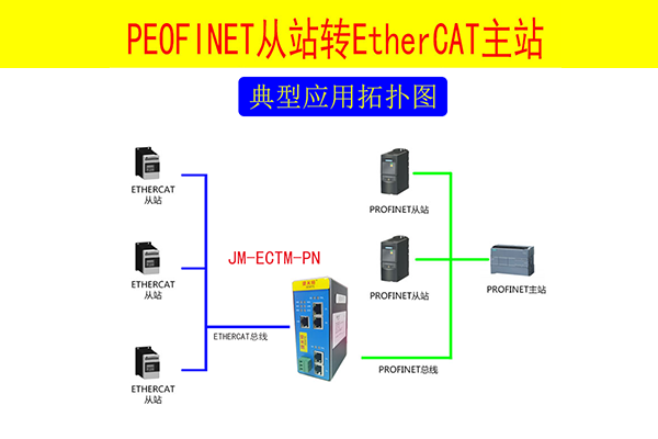 EtherCAT转PROFINET网关把西门子与汇川GL10伺服器连接 - 知乎