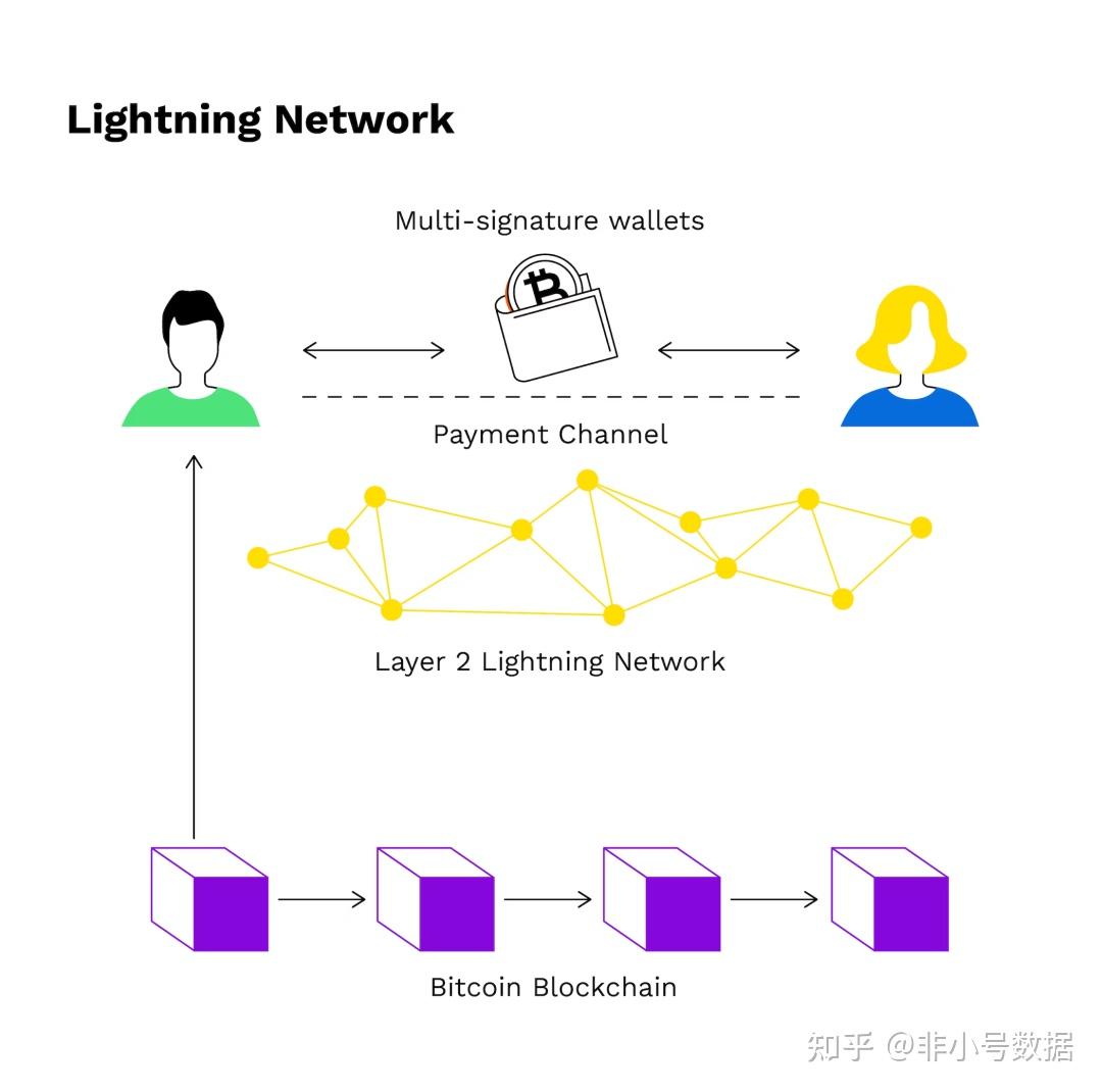 非小号精选：一文详解 BTC Layer 2 赛道与机会 - 知乎