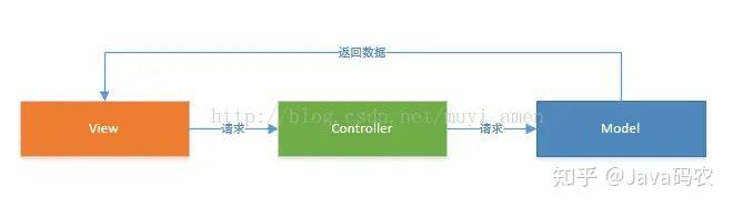 程序员小白都能看懂的MVC架构简介 - 知乎