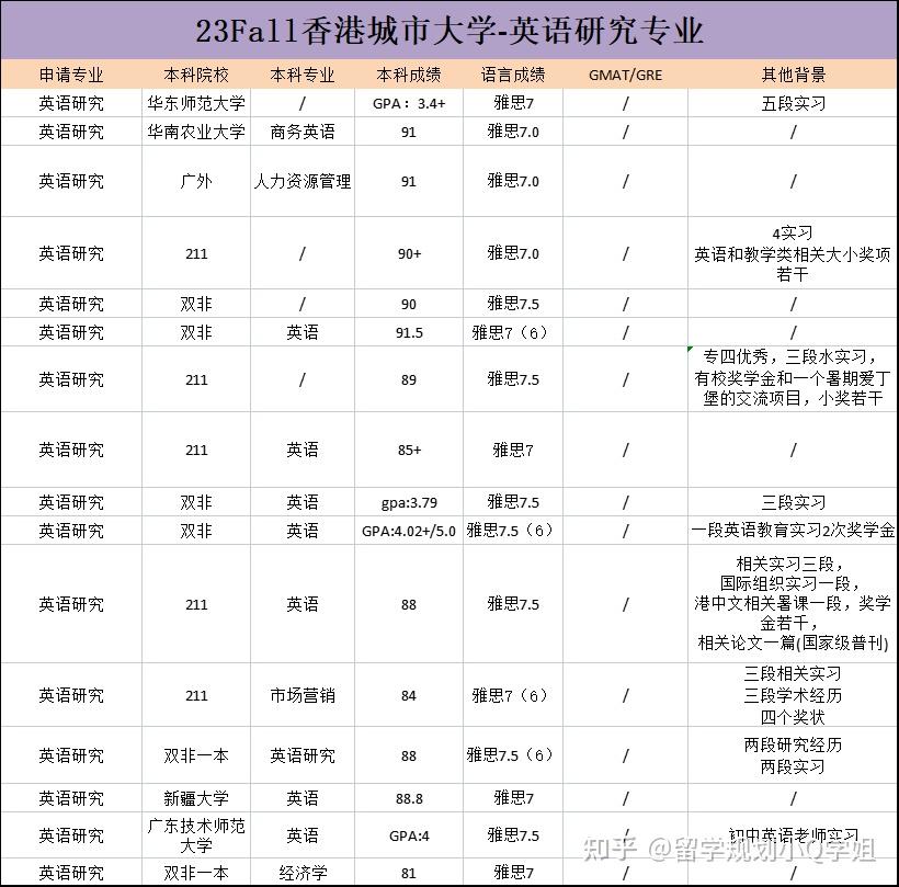 23fall香港城市大学硕士录取案例汇总（180+条 - 知乎