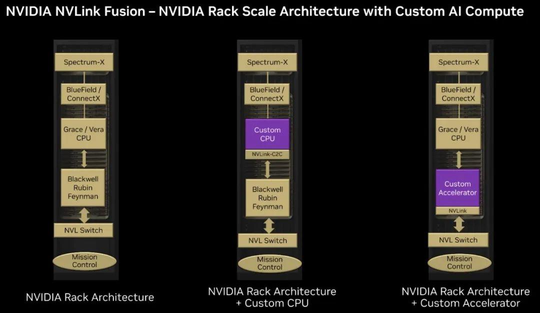 借助 NVIDIA NVLink Fusion 将半定制计算平台集成到机架级架构 - 知乎