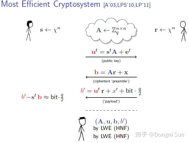 【Lattices-Based Cryptography】格密码学习04—SIS与LWE - 知乎