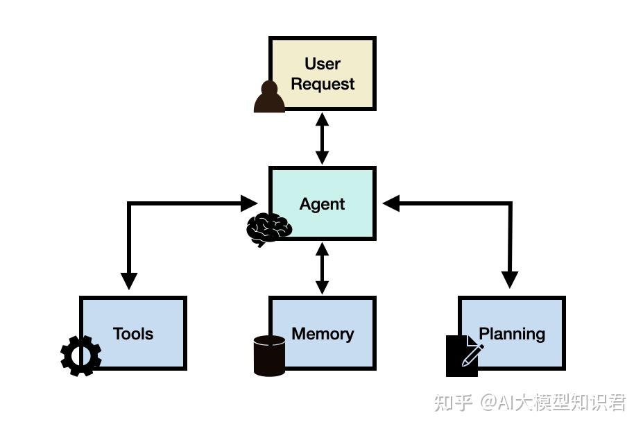 一文彻底搞懂大模型Agent（智能体）：Agent、Agent + RAG - 知乎