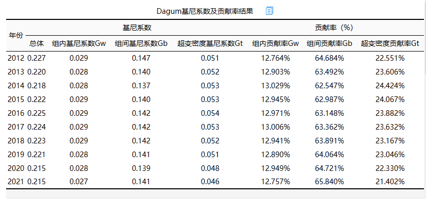 dagum基尼系数分析全流程 - 知乎