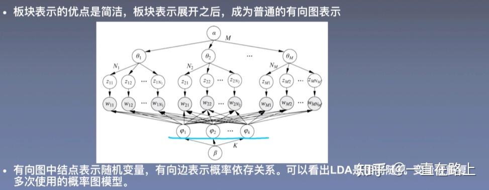 LDA模型与Gibbs抽样算法 - 知乎