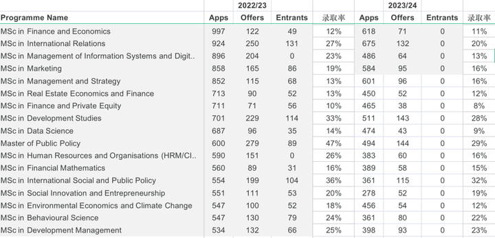 选了LSE这3个专业的同学可太惨啦！伦敦政治经济学院最新录取数据解读（22fall+23fall） - 知乎