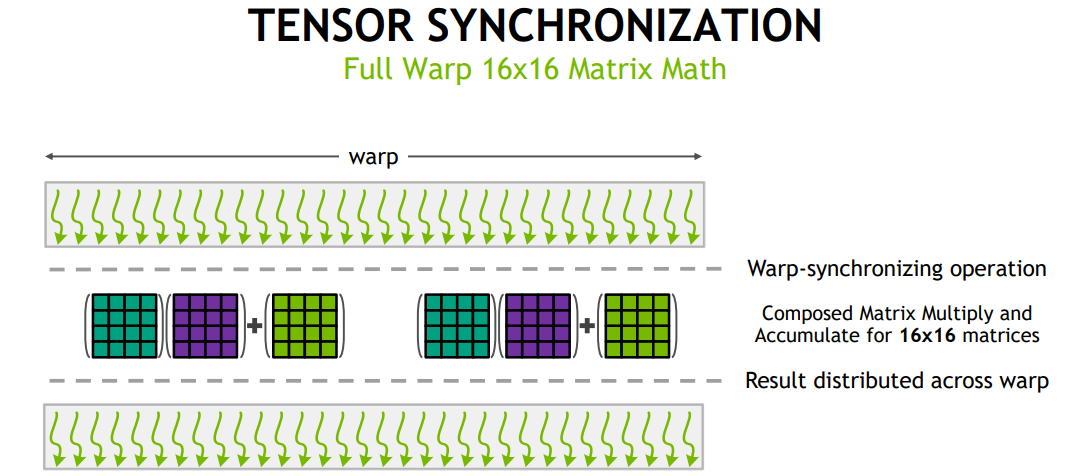 GPU编程25：Tensor Core解析 - 知乎