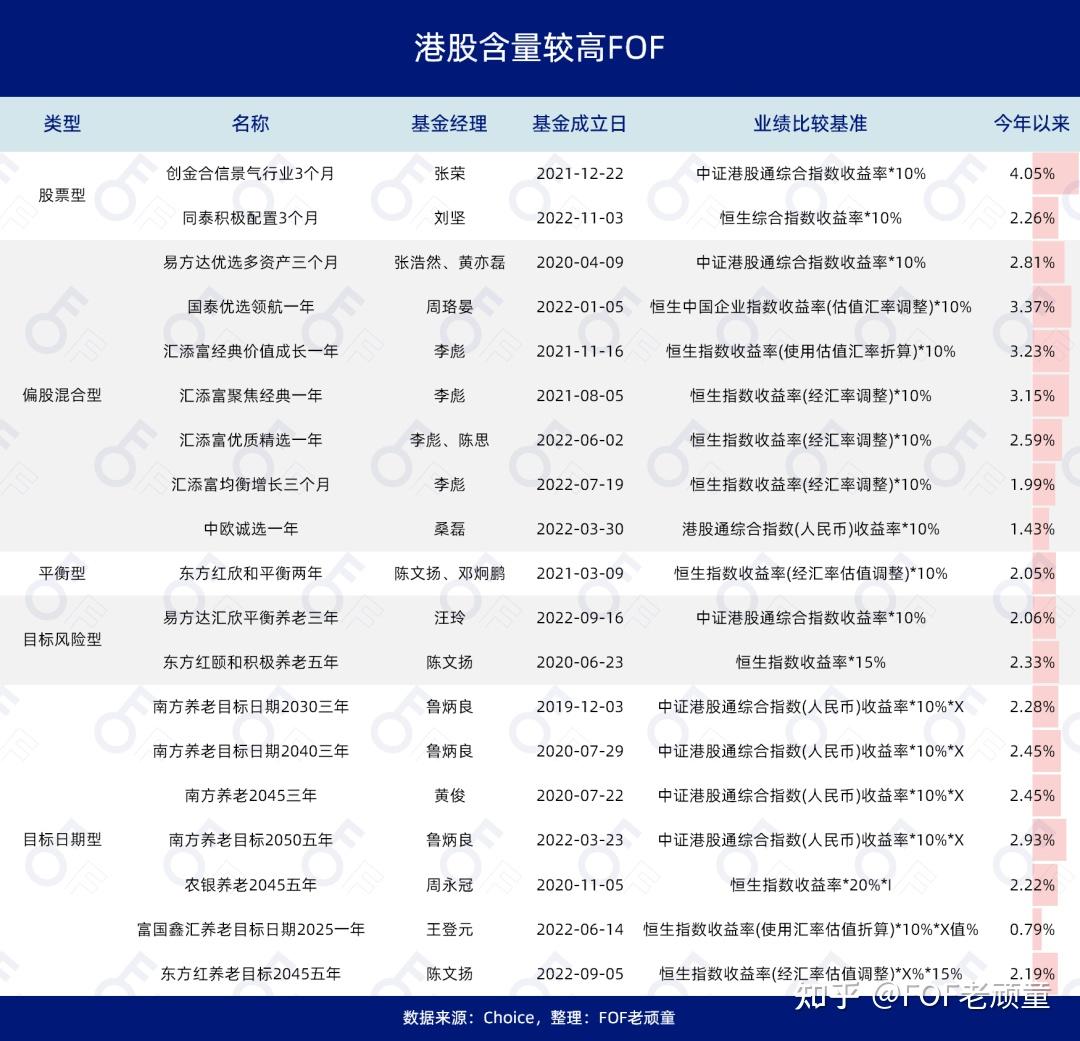 投海外、港股的FOF和投顾有哪些 - 知乎
