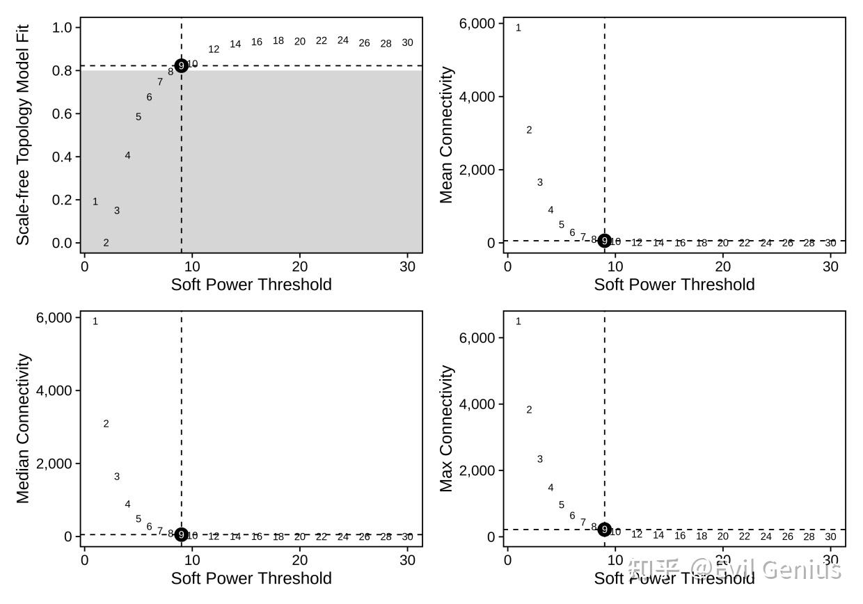 针对高维数据（10X单细胞空间）的共表达网络分析（hdWGCNA） - 知乎