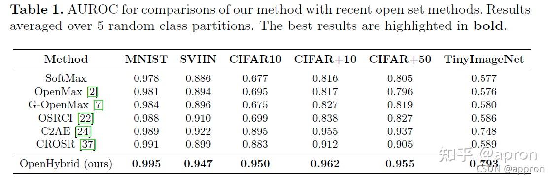 Hybrid models for open set recognition ECCV2020开放集识别论文解读 - 知乎