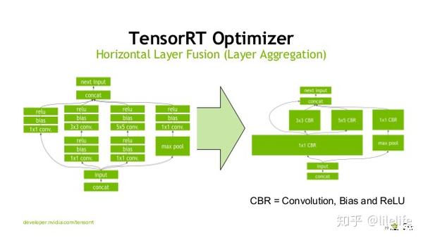 [网络加速] openvino与Tensor RT 原理比较 - 知乎