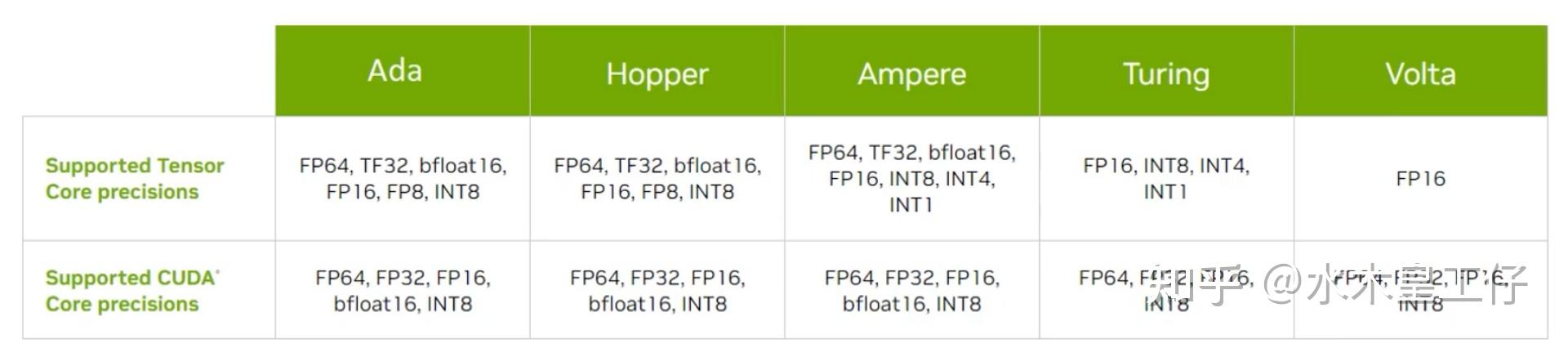 【小白学习笔记】FP8 量化基础 - 英伟达 - 知乎