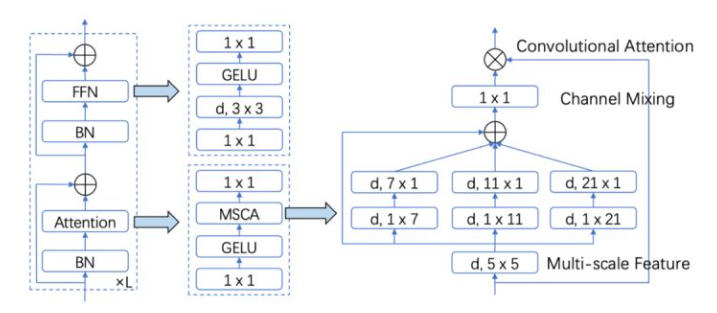 NeurIPS 2022 | 清华&南开提出SegNeXt：重新思考语义分割的卷积注意力设计 - 知乎