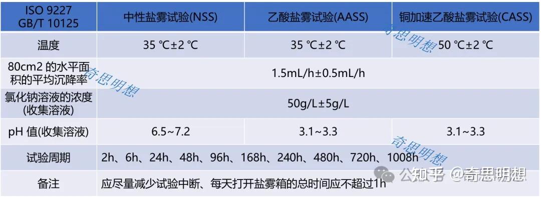什么是盐雾试验？盐雾试验国家标准有哪些？盐雾试验判定标准是什么？ - 知乎