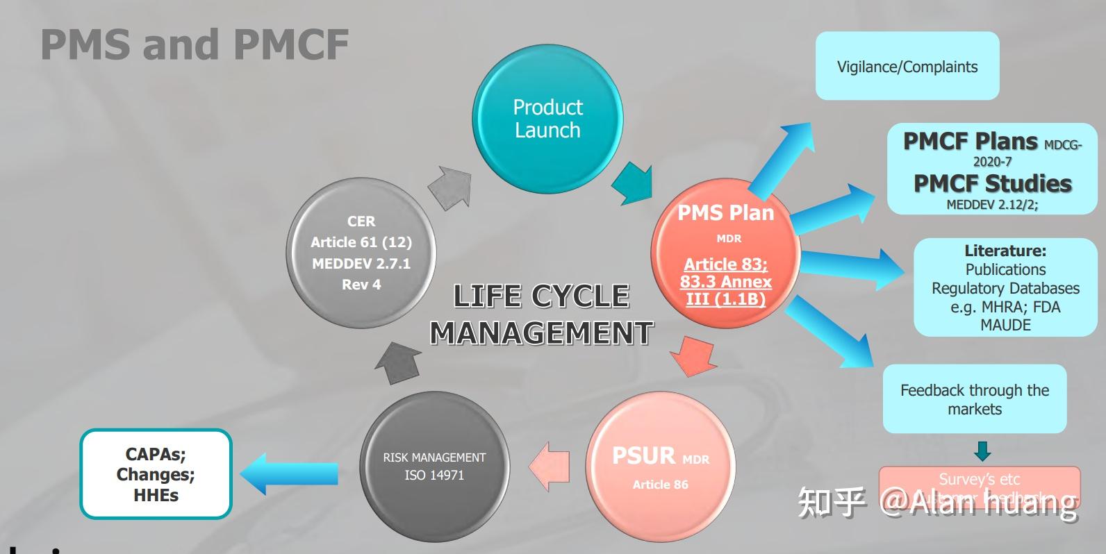 PMS和PMCF的区别是什么？ - 知乎