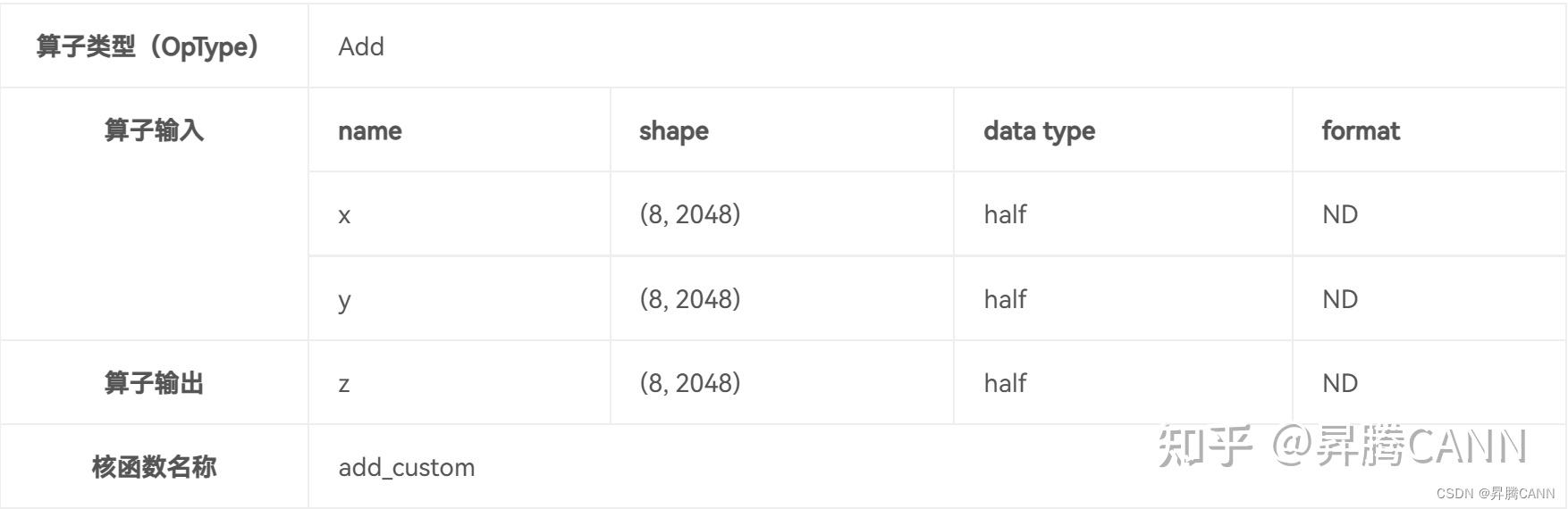 3天上手ascend C编程 Day2 通过ascend C编程范式实现一个算子实例 知乎