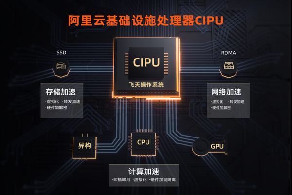 三问阿里云：CIPU 究竟是什么？ - 知乎