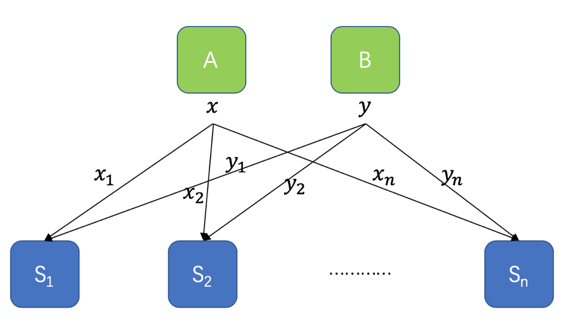 密钥分享Secret Sharing介绍 - 知乎