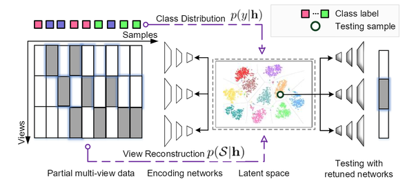 【多模态论文阅读】Deep Partial Multi-View Learning - 知乎