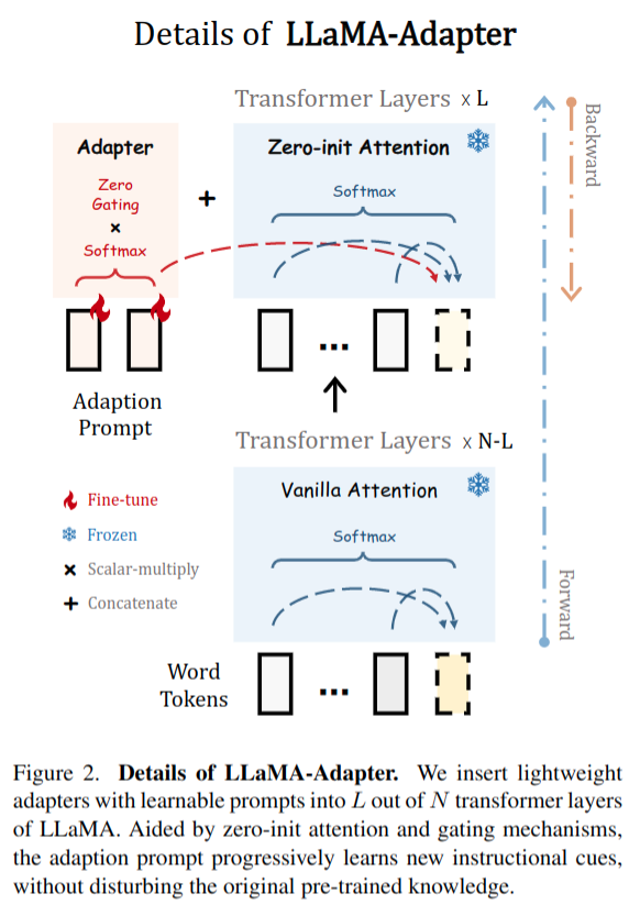 53. LLaMA-Adapter: 基于 adapter 的大模型微调加速方案 - 知乎