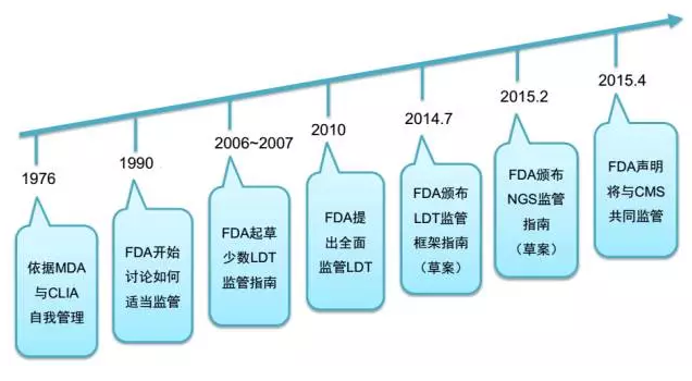 基因检测未来是LDT还是IVD——服务产品化和产品服务化的思考 - 知乎