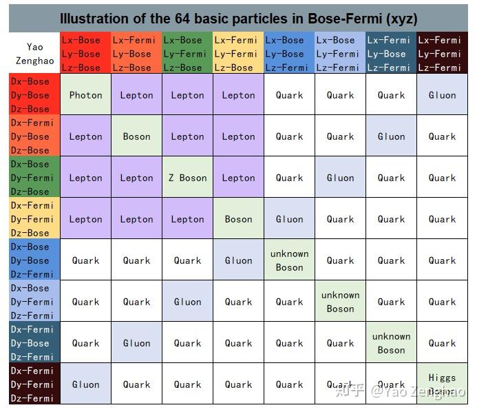 Illustration of the 64 basic particles in Bose-Fermi (xyz) - 知乎