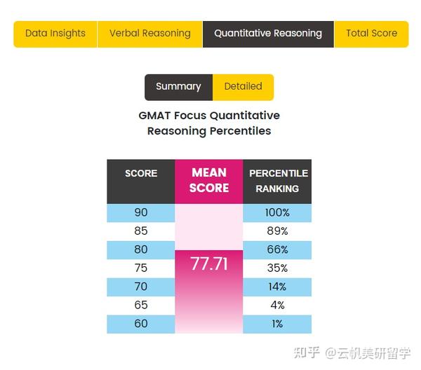官方更新了新老版GMAT成绩单对照表 - 知乎