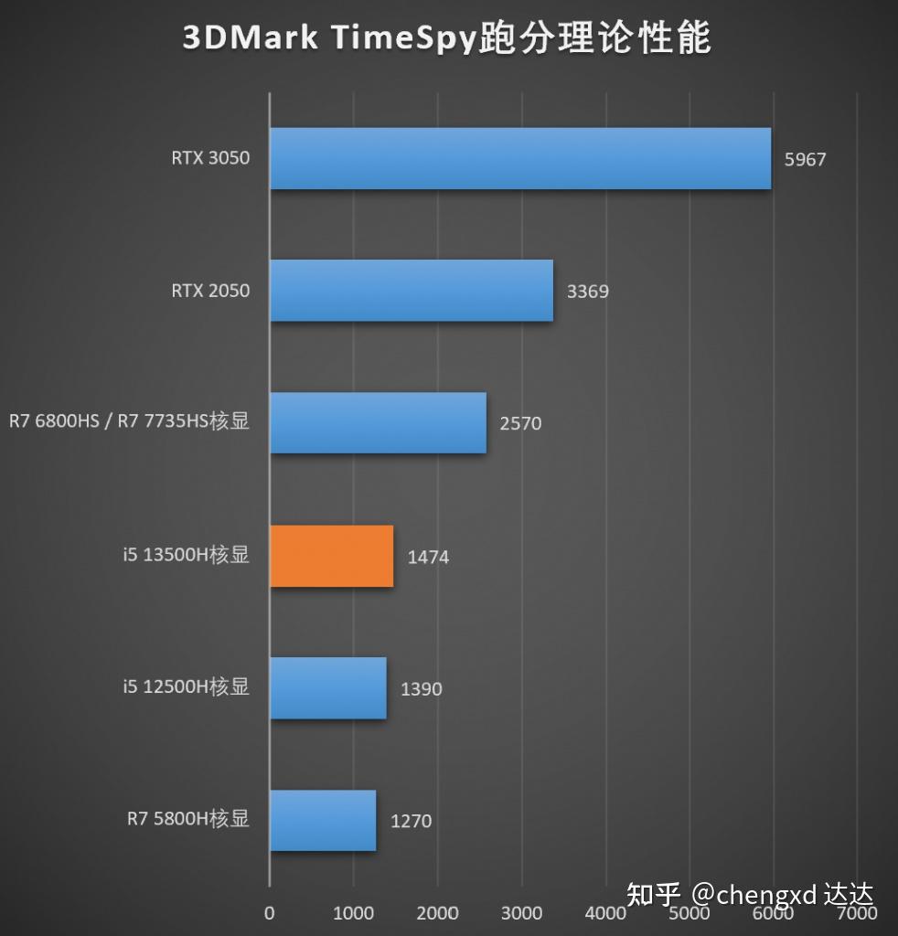 13代酷睿处理器 i5 13500H 性能详细评测：性能提升不大，续航史诗级提升 - 知乎
