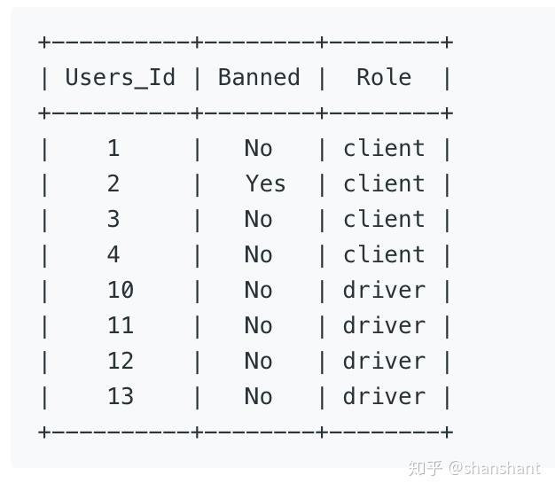 262. Trips and Users - 知乎