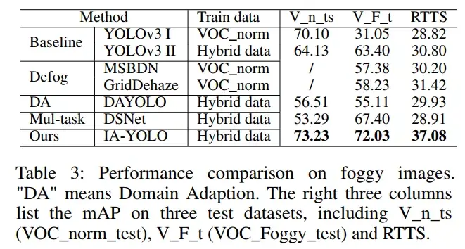 AAAI 2022 | 改进YOLOv3！IA-YOLO：恶劣天气下的目标检测 - 知乎