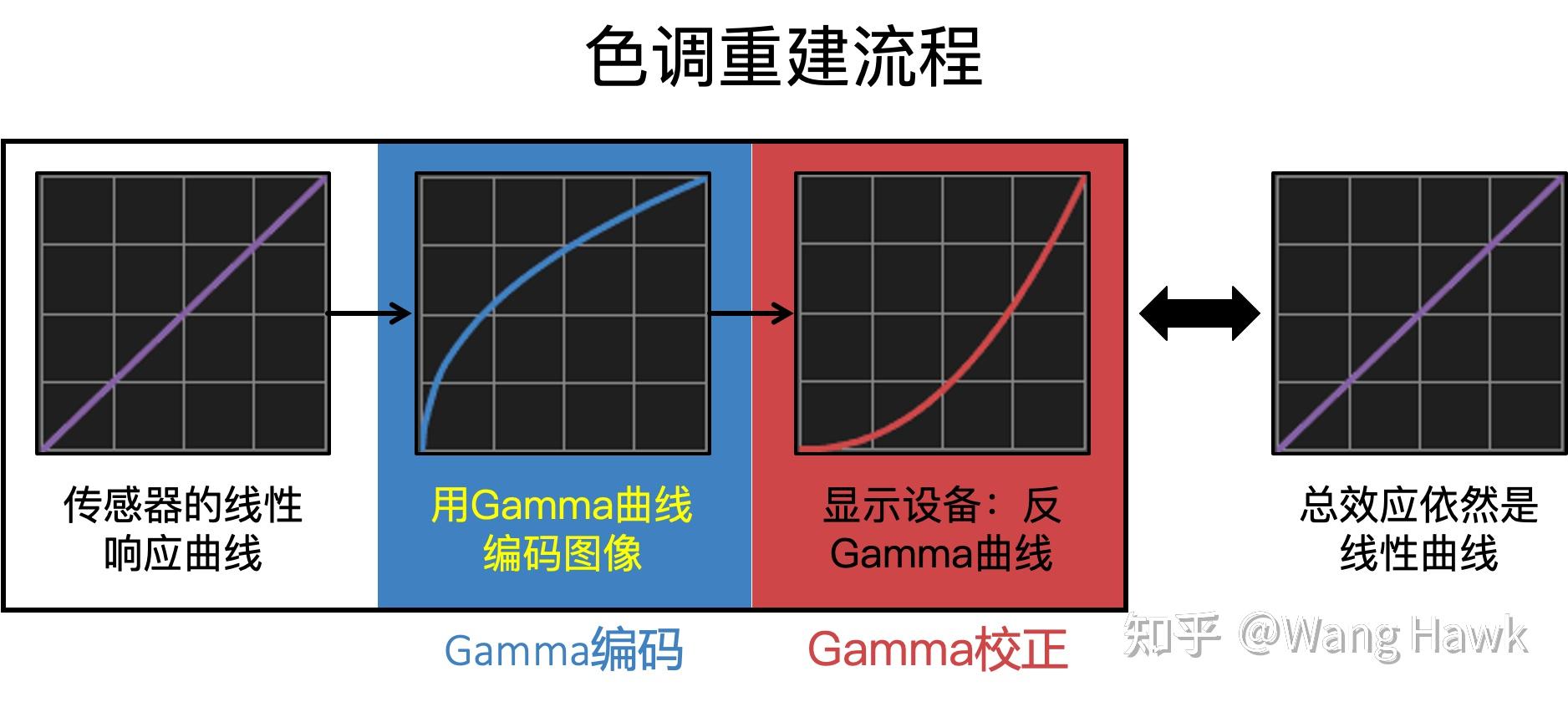 IQE13: 晕影(Vignetting)消除应该在Gamma校正之前还是之后？ - 知乎