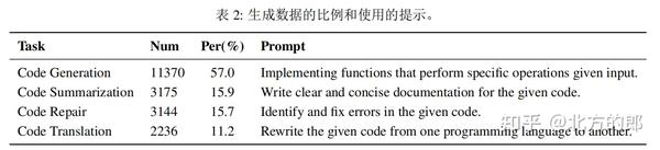 一个新的Code LLM： WaveCoder - 知乎